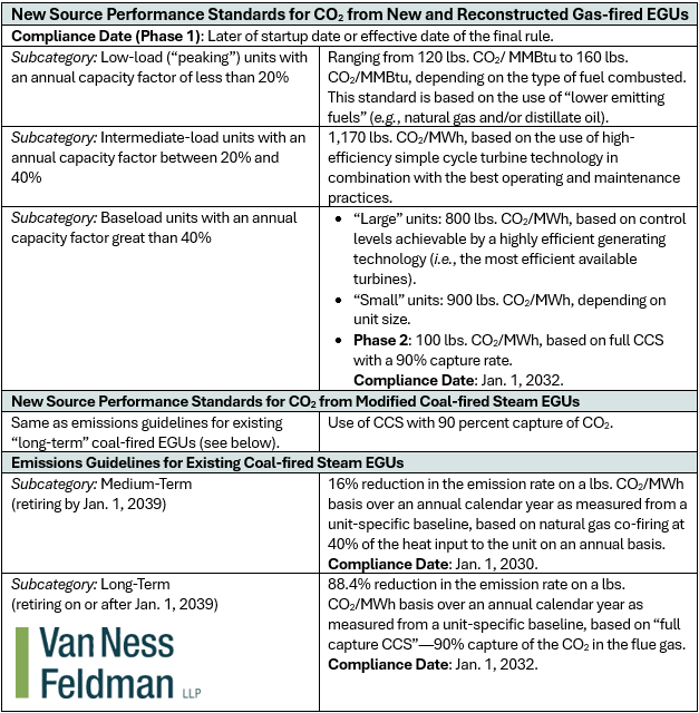 EPA Finalizes Major Power Plant Rules | Van Ness Feldman LLP